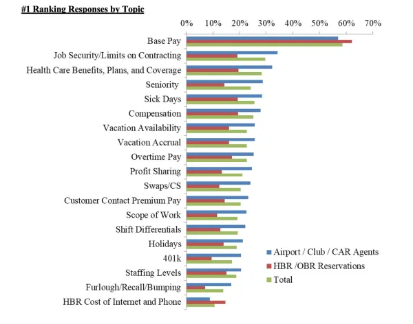 Bargaining Survey Results Are In! | American Airlines Passenger Service ...